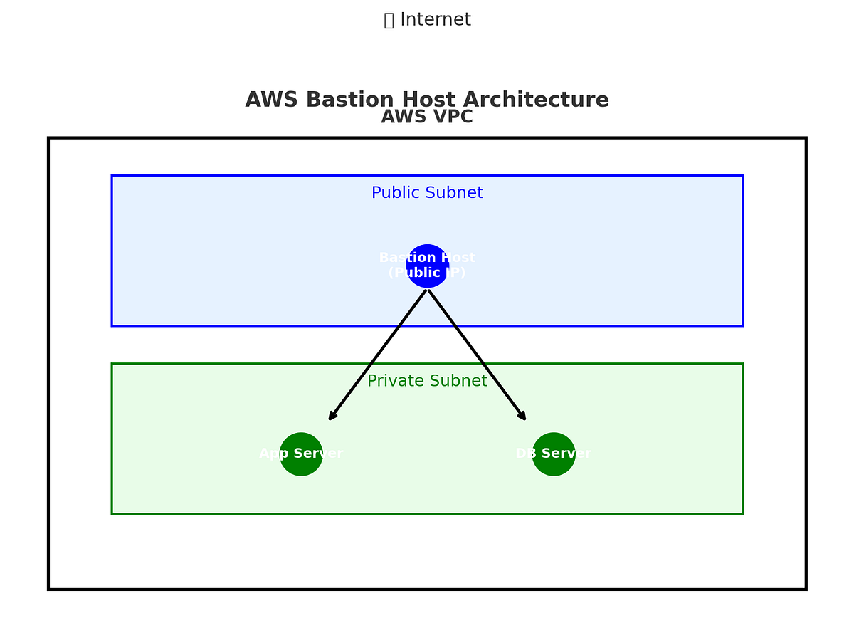 Bastion Host: The Unsung Hero of Cloud Security | by Dhruv Desai | Medium