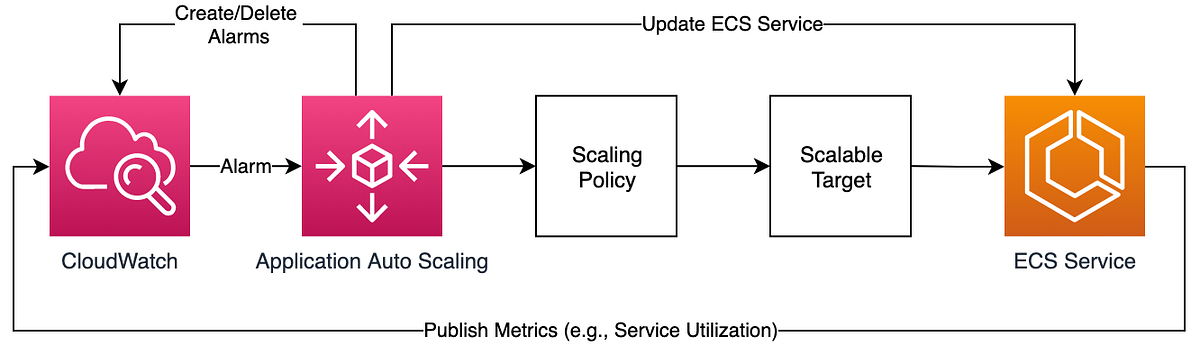 Auto Scaling Microservices on ECS | by Idan Lupinsky | The Startup | Medium
