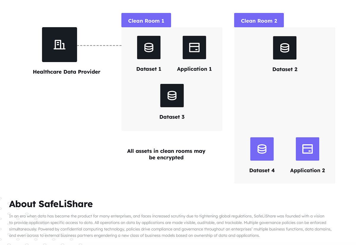 Secure Cohort Datasets Empowering Healthcare Research With Safelishare Confidentialai™ Llm Ai