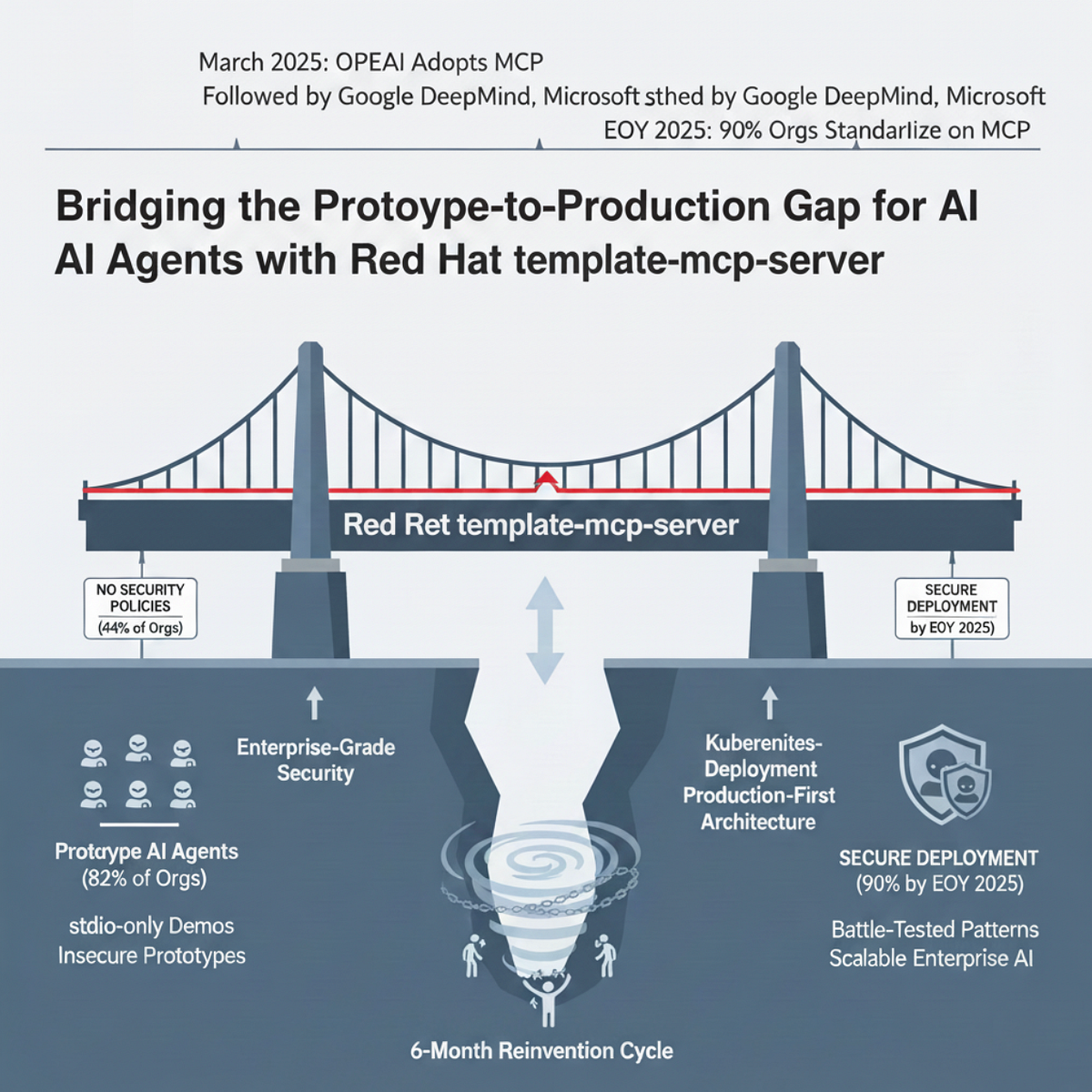 Red Hat’s template-mcp-server: The enterprise starting point for ...