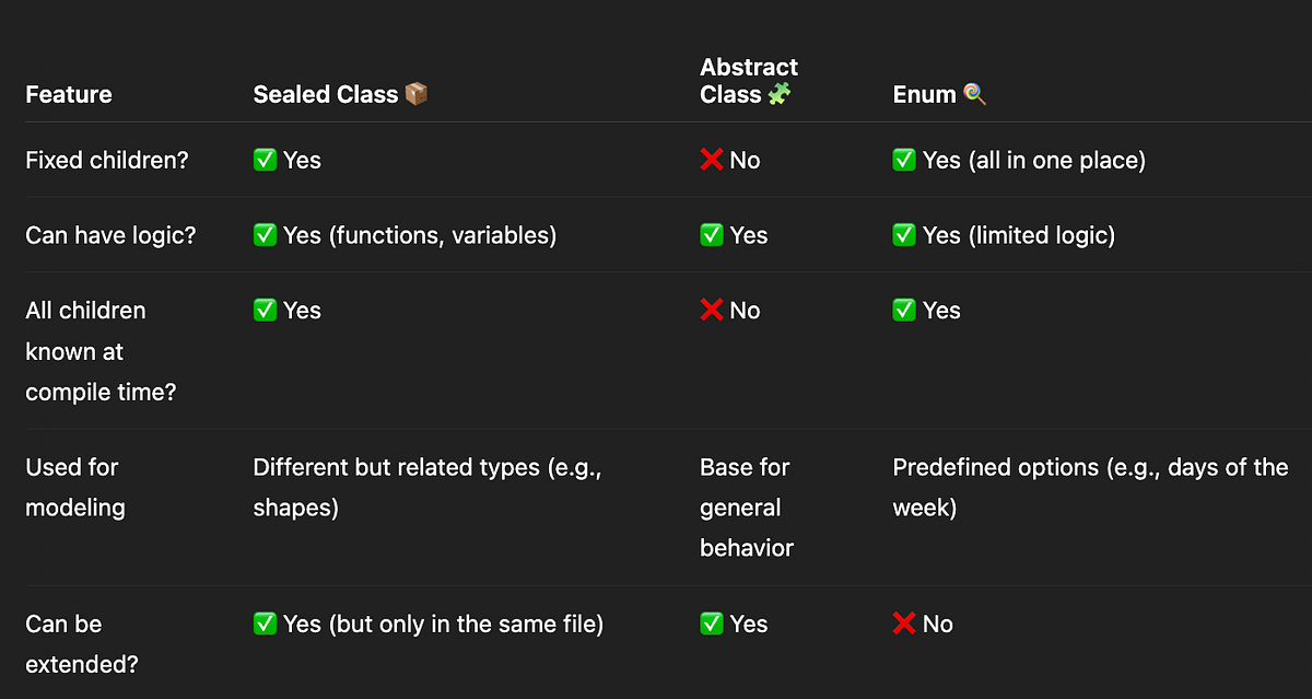 What are sealed classes in Kotlin? How are they different from abstract classes and enums? # ...