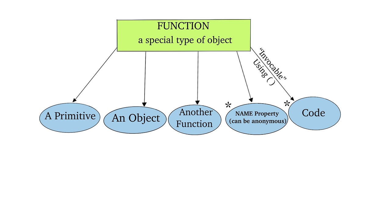 Unearthing Javascript First Class Functions And Iifes By Kartik Srivastav Medium
