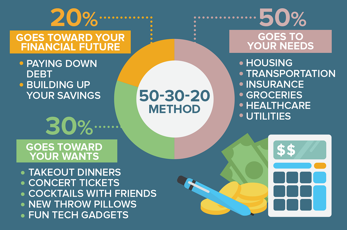 🤑💰💸 Master Your Money: The Foolproof 50–30–20 Budgeting Technique to ...