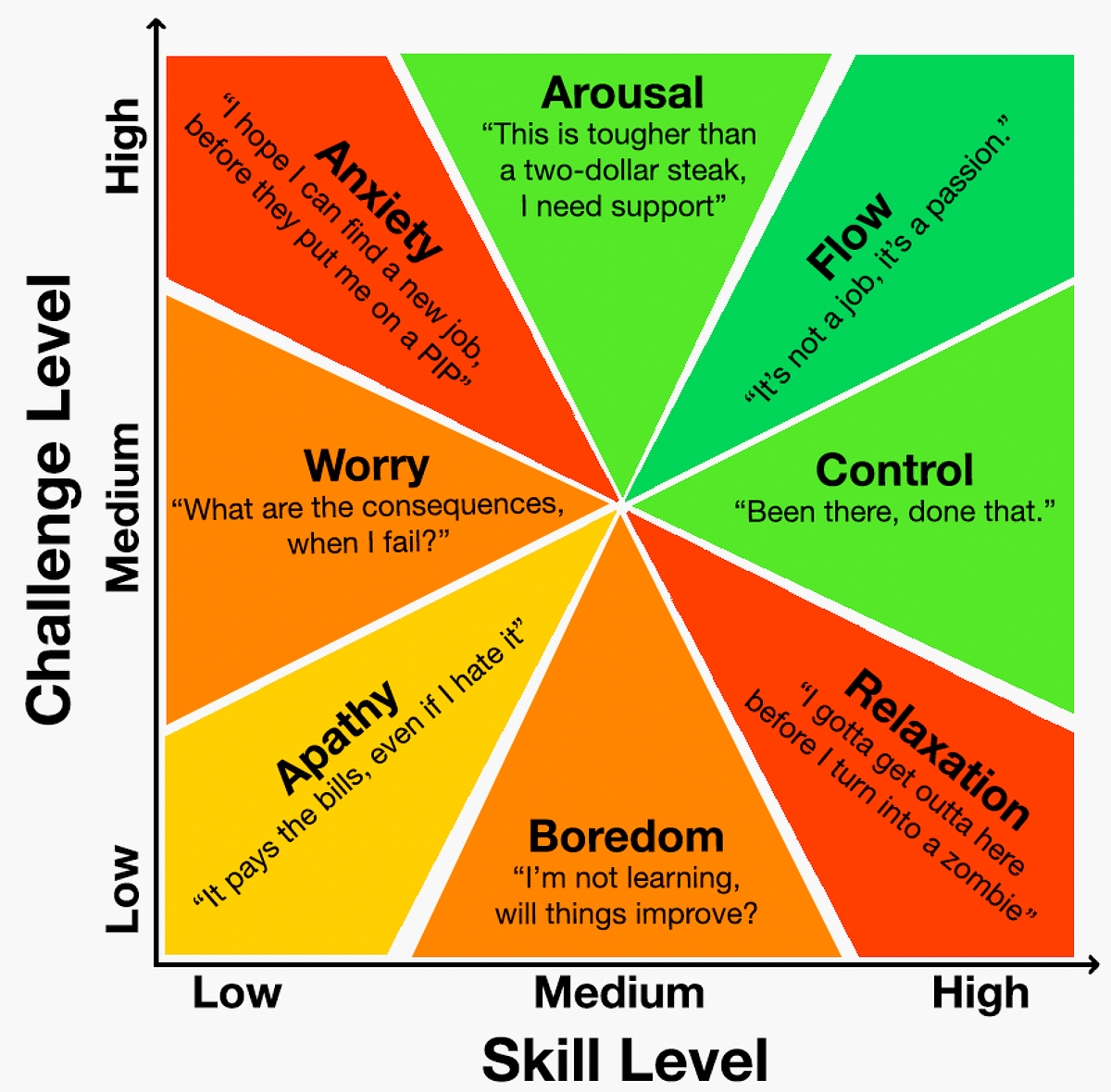 Flow at Work. What product and design tools do you… | by Mike Pilawski ...