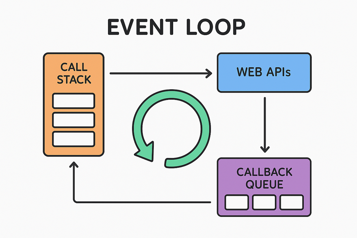 The JavaScript Event Loop — Deep Internals & Spec-Level Breakdown | by shubham | Jun, 2025 | Medium