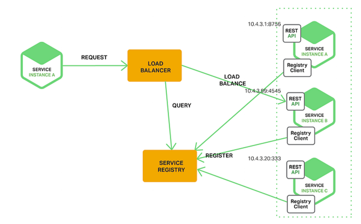 Designing Resilient Systems: Microservices Architecture Patterns Explained | by SONU RAJ | OSINT ...