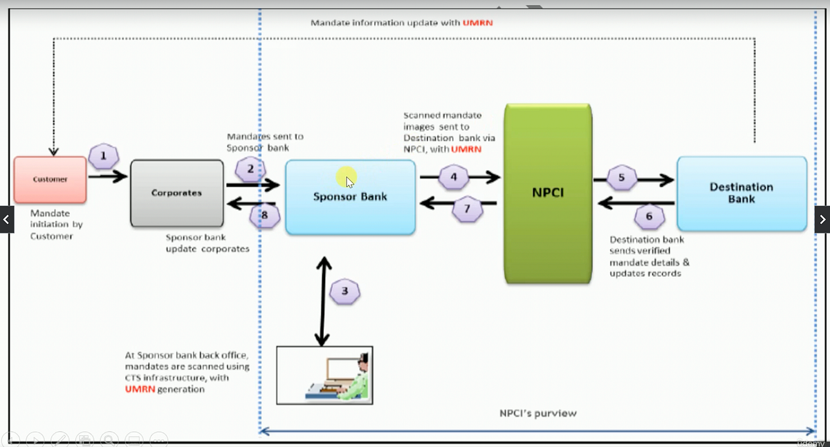2.6 NACH (National Automated Clearing House): Detailed Architecture ...