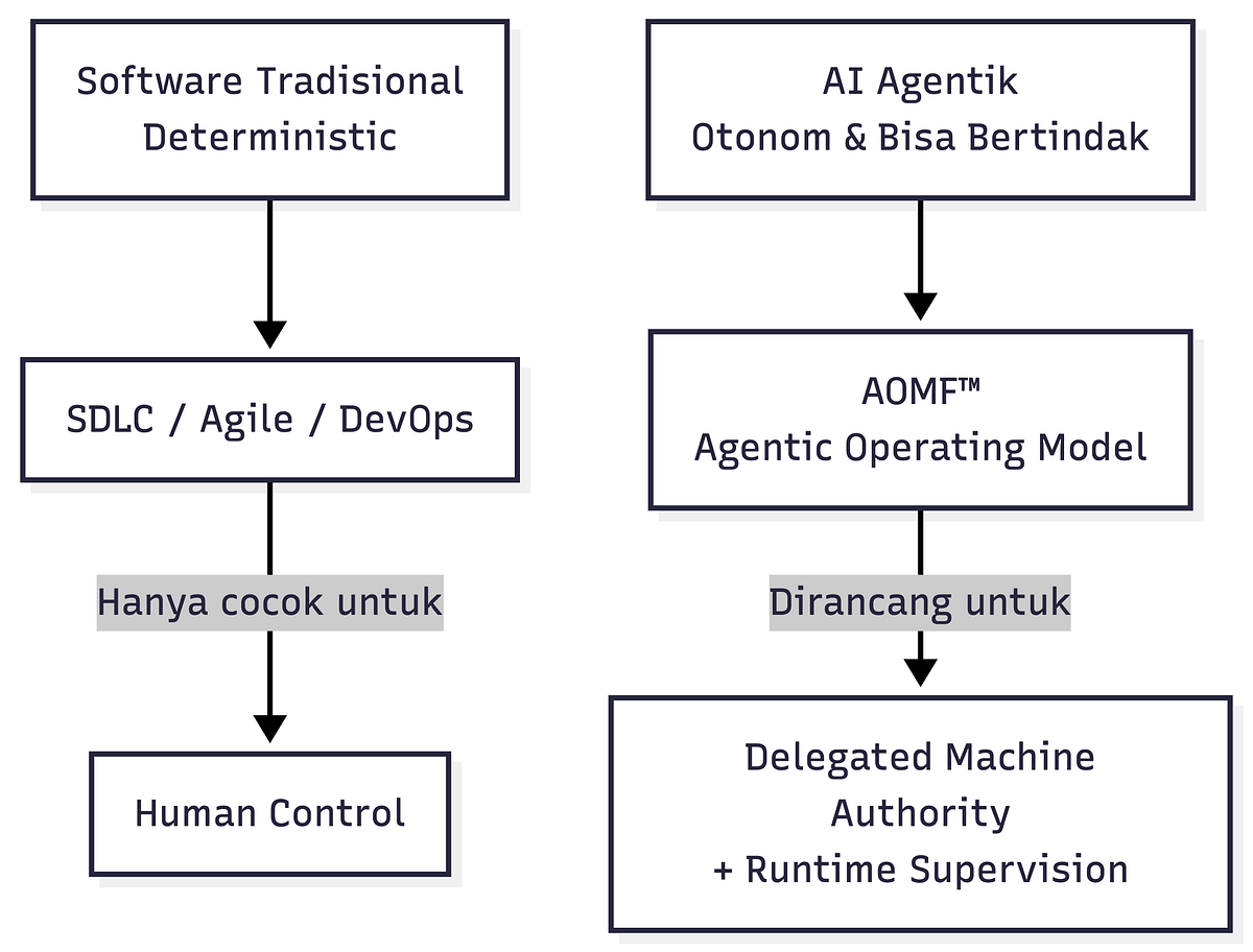 AEI Agentic Operating Model Framework (AOMF™) | by Rohmat Mret | Mar ...