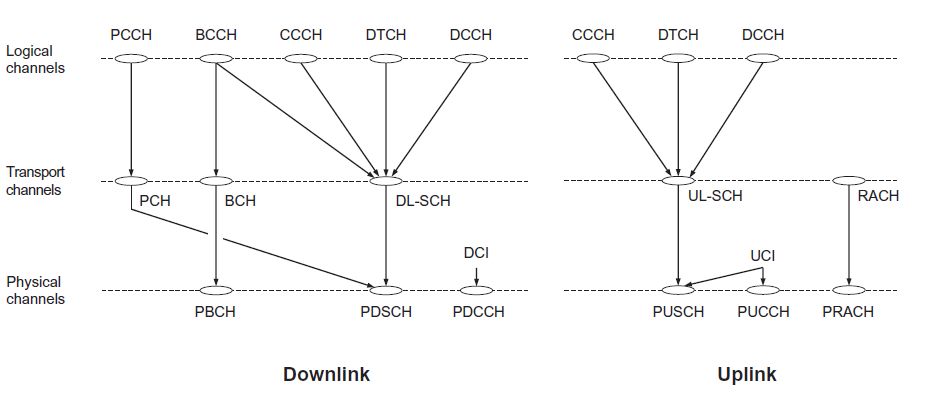 Different Channels in 5G NR — Part 1 | by Shan Jaffry | Medium