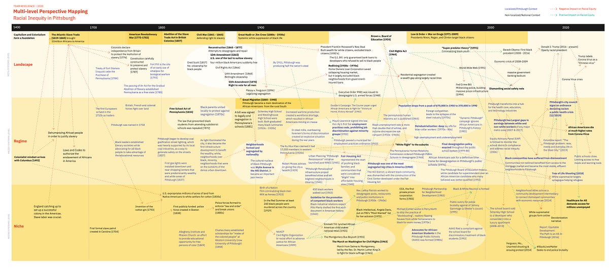 Uncovering Context: Multi-Level Perspective Mapping | by Alex Klein ...
