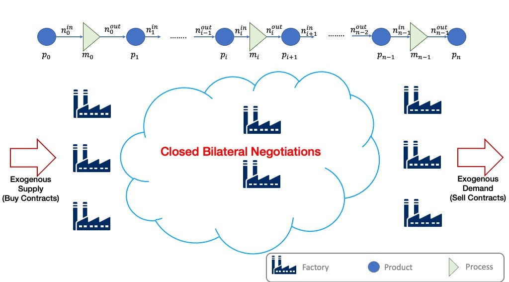 SCML Standard Challenge: Long Term Planning and Automated Negotiation ...