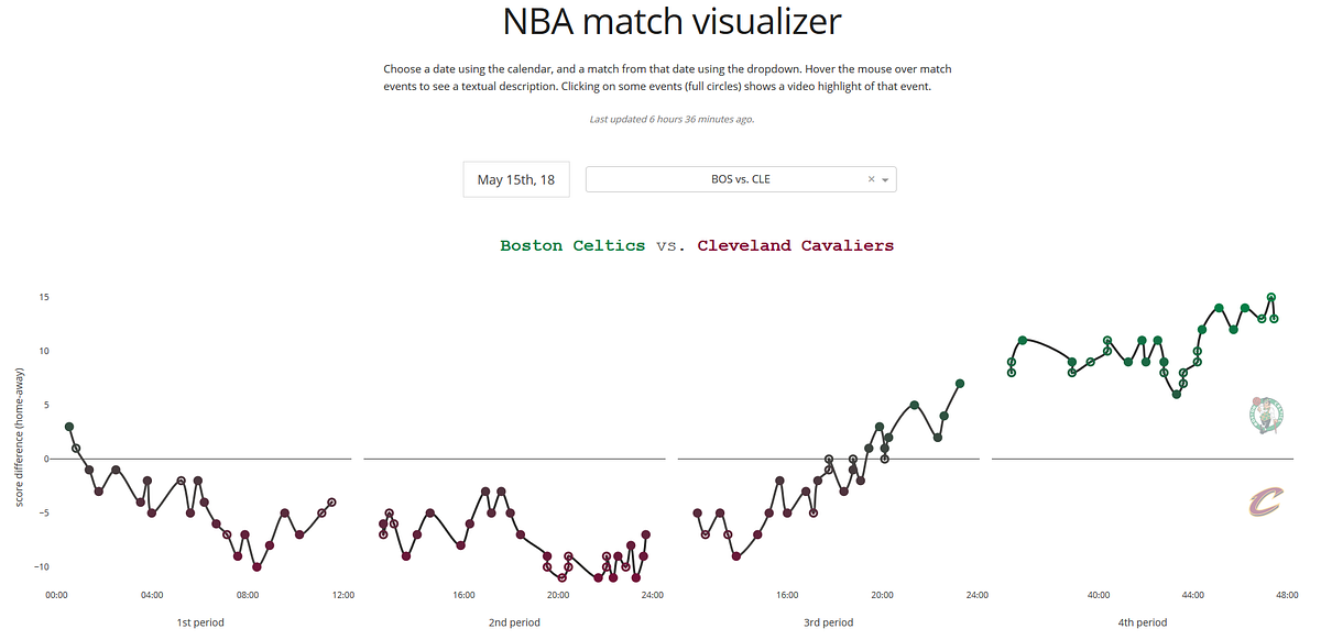 Pretending to know about the NBA using Python | by Panos Papiotis | TDS Archive | Medium