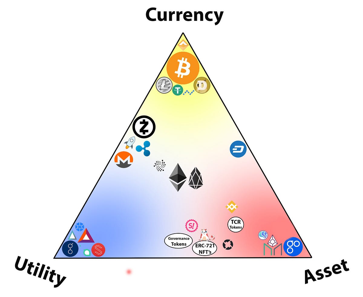 The Cryptocurrency Spectrum. Classifying cryptocurrencies has proven ...