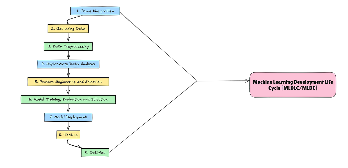 Machine Learning Development Life Cycle[MLDLC/MLDC] | by Nishtha Prasad | Medium