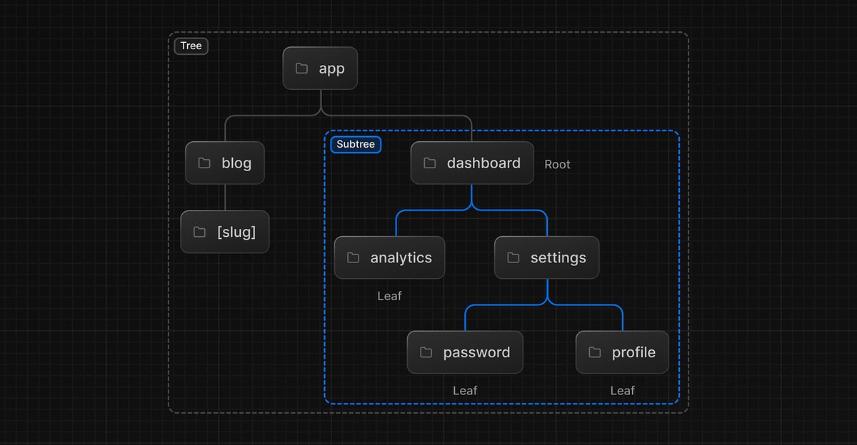 How do I navigate between routes in Next.js? | by Trushit Kasodiya | Medium How do I navigate between routes in Next.js? | by Trushit Kasodiya | Medium