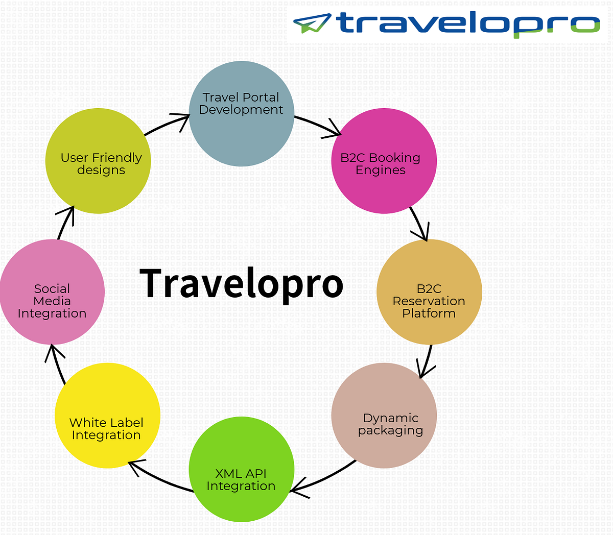 Flight Booking Software | Flight Booking Engine in India | by Rashad ...