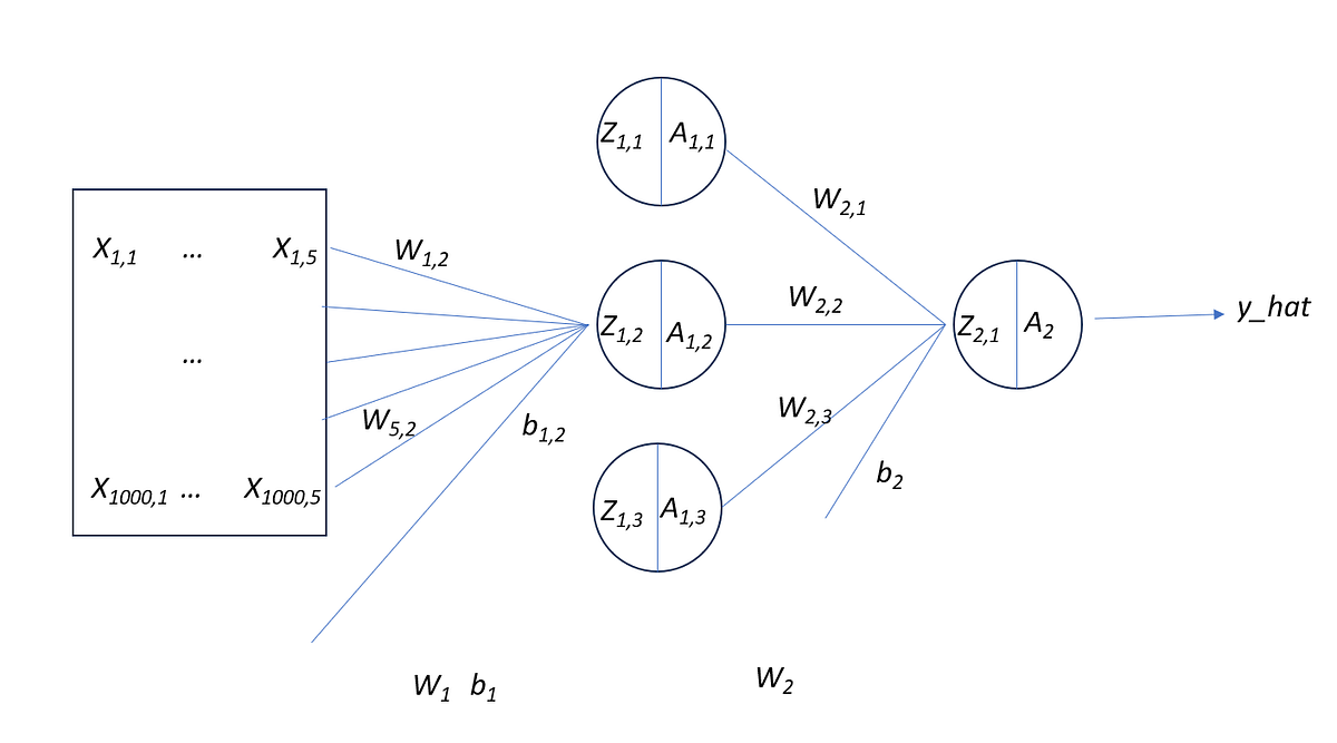 Understanding Neural Networks: A Two-Layer Network with MSE Loss using Excel and VBA | by ...