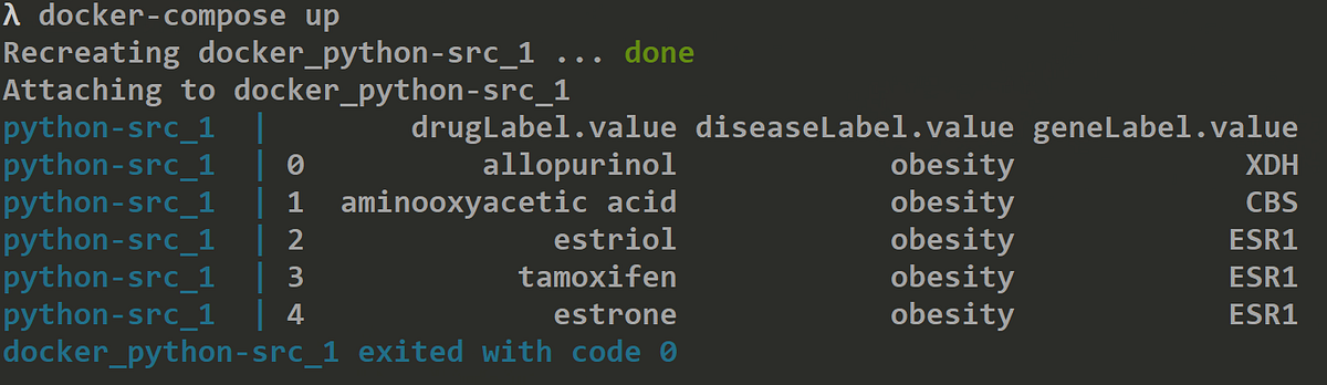 Dockerizing SPARQL and Pandas with Python | by Sahan Serasinghe | Medium