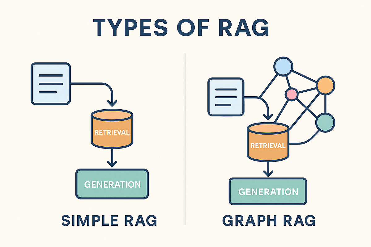 Different Types of RAGs: From Vanilla RAG to Graph RAG: What’s the ...