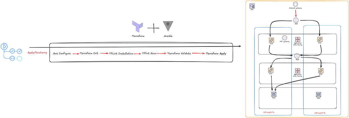🌐 Building a Scalable 3-Tier VPC in AWS with Terraform, Ansible, and GitHub Actions | by ...