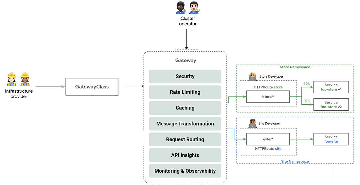 From Ingress to Gateway API: The Future of Kubernetes Networking | by ...