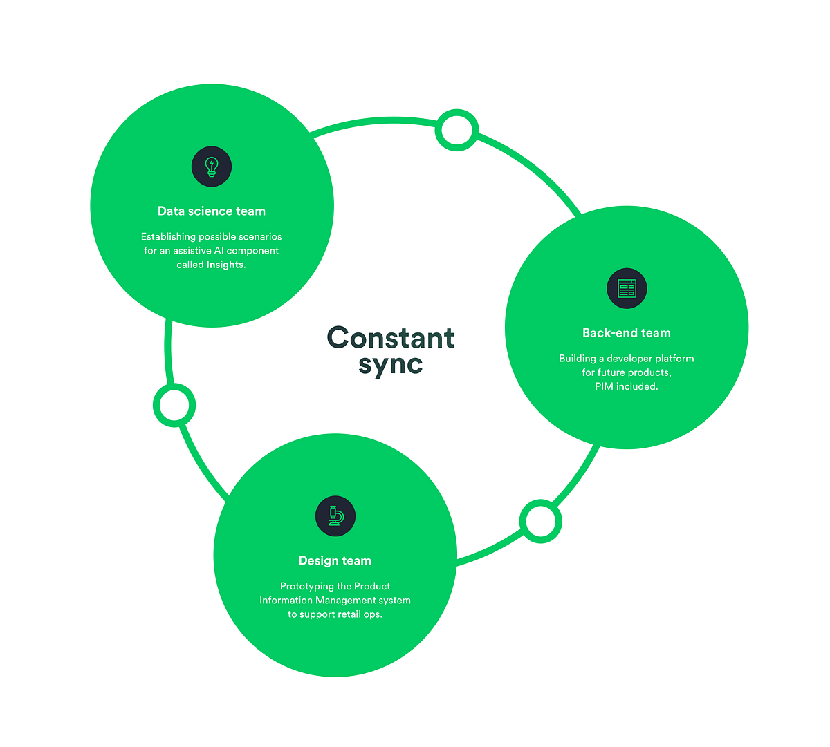Designing a Product Information Management System. A Case Study part 2 ...