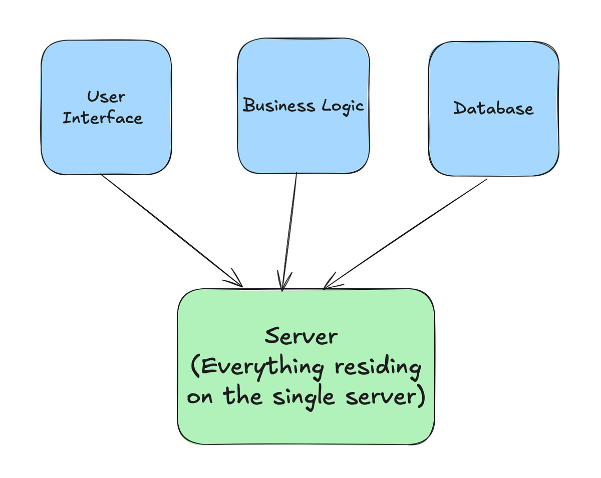 Understanding Data Architecture: Single-Tier vs Multi-Tier — A Complete Guide for Tech ...