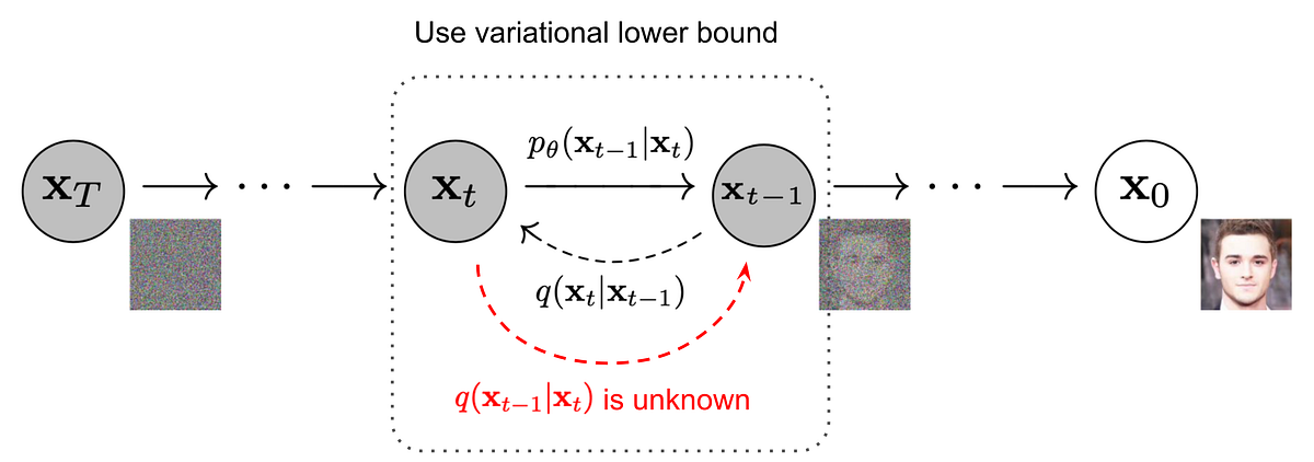 A high level introduction to Diffusion Models | by Sreekar Garlapati ...