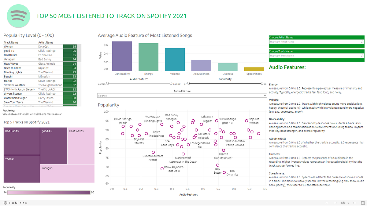 Exploratory Data Analysis — Bagaimana Fitur Audio berkorelasi dengan ...