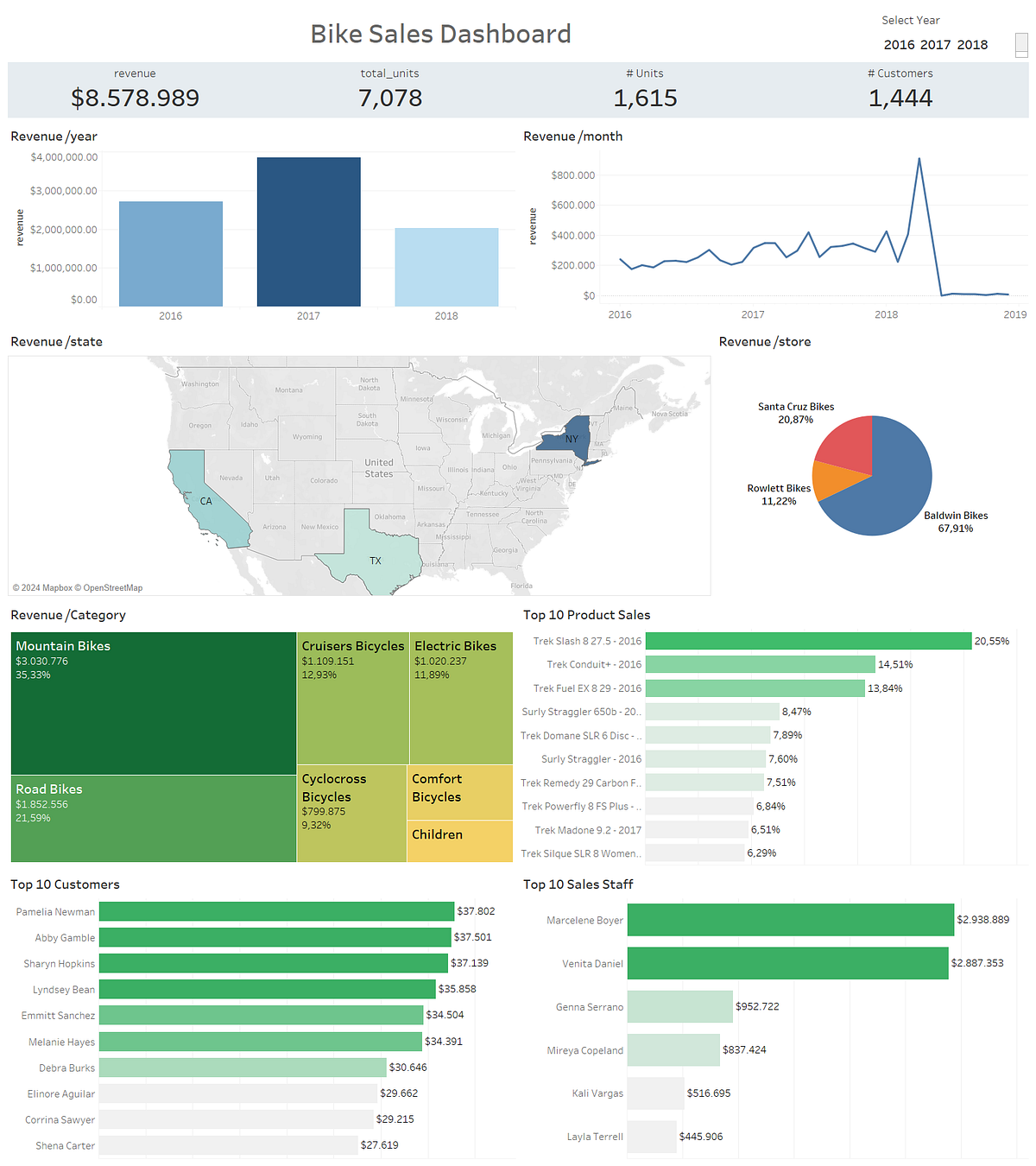 Bicycle Store Sales Performance: Data Extraction, Analysis, and ...