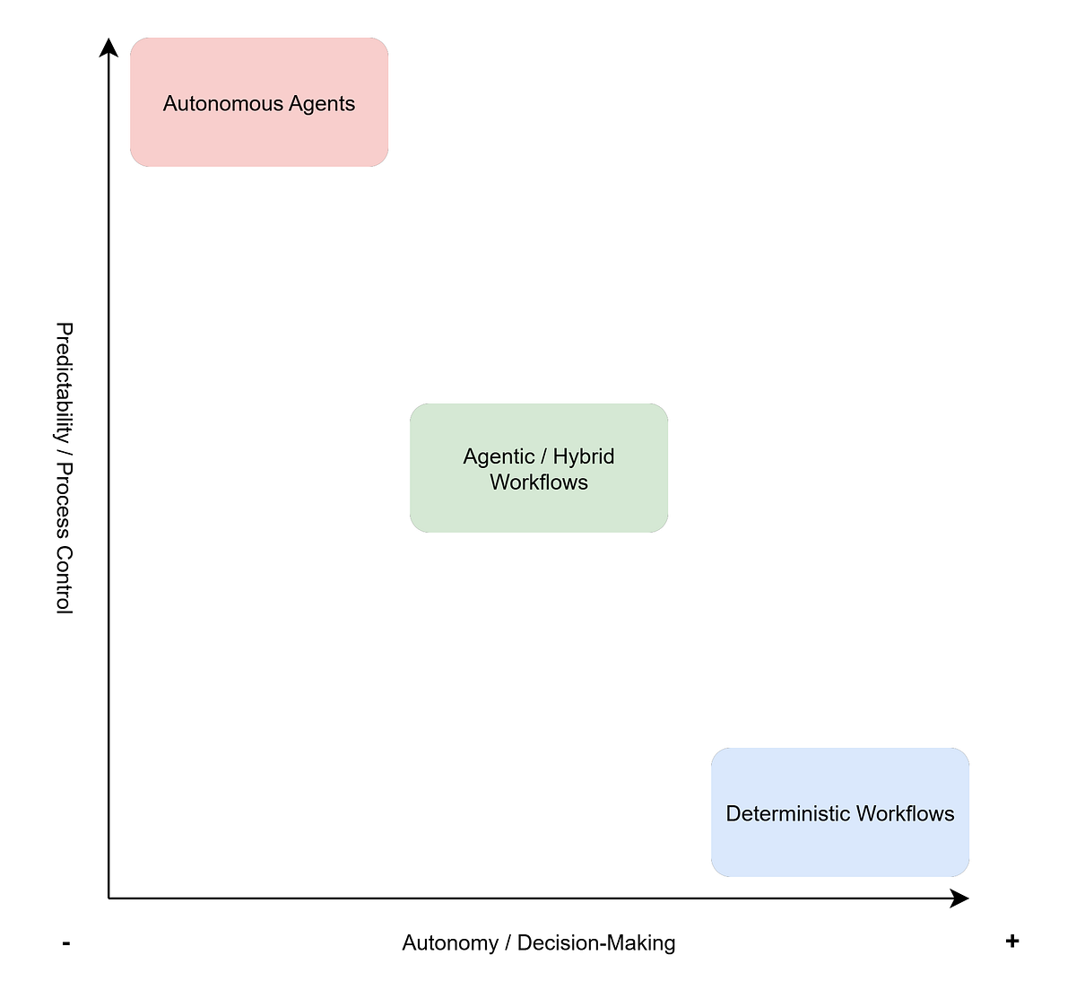 Deterministic Workflows vs Autonomous Agents vs Hybrid Models — When to ...