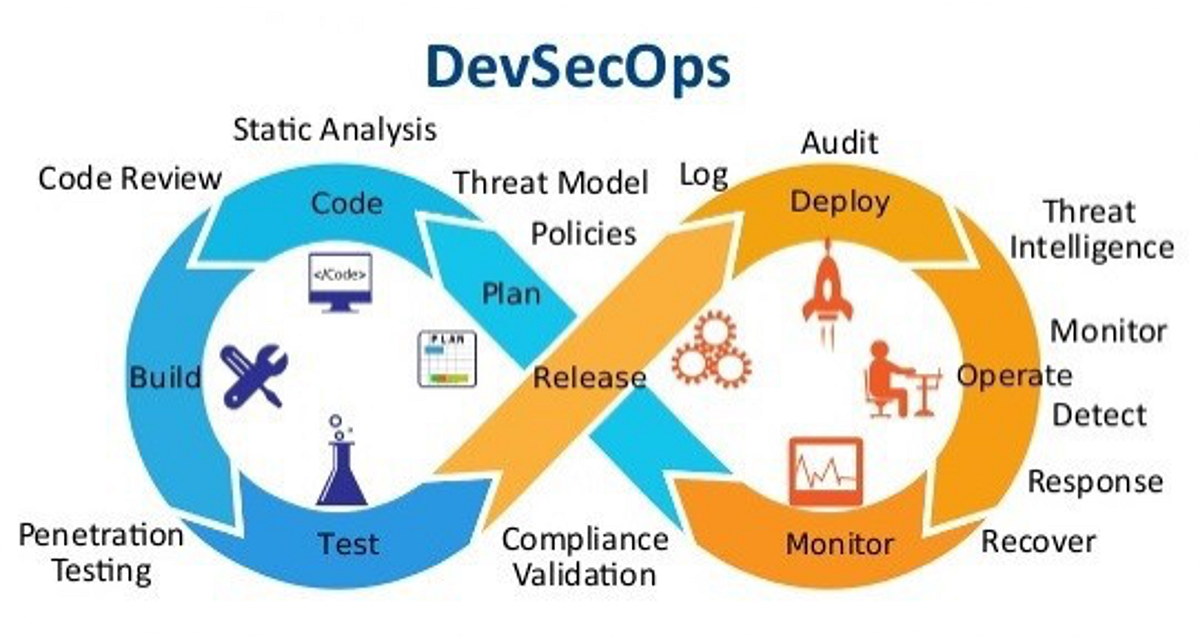 DevSecOps. DevOps isn’t just about development and… | by Pradeep ...