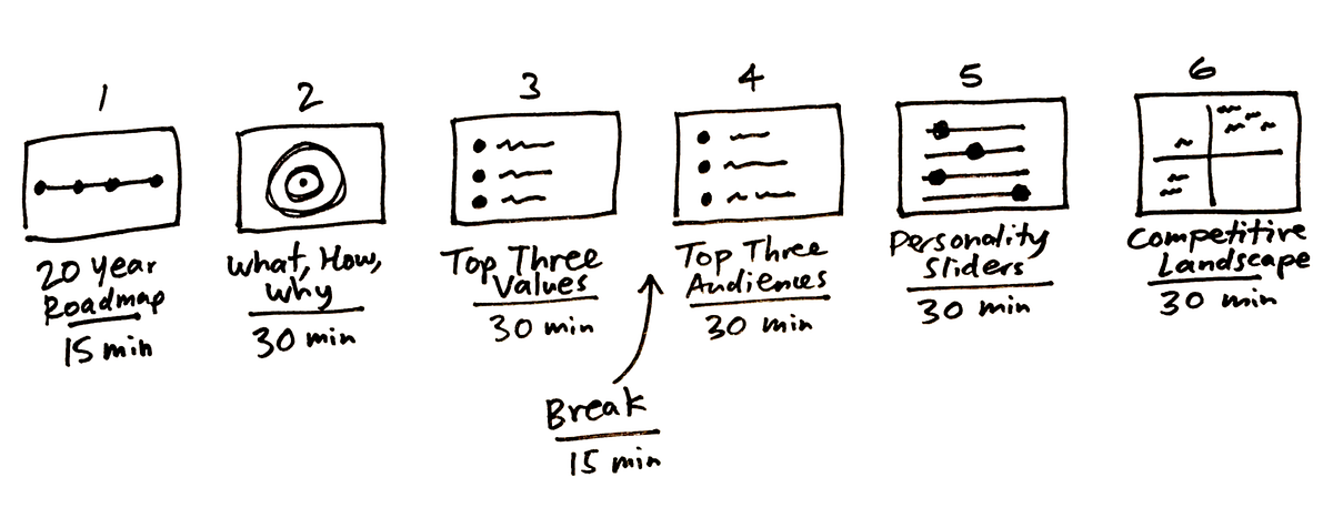 Running The Three-Hour Brand Sprint | by Tudor Manole | The Product Management Journey | Medium