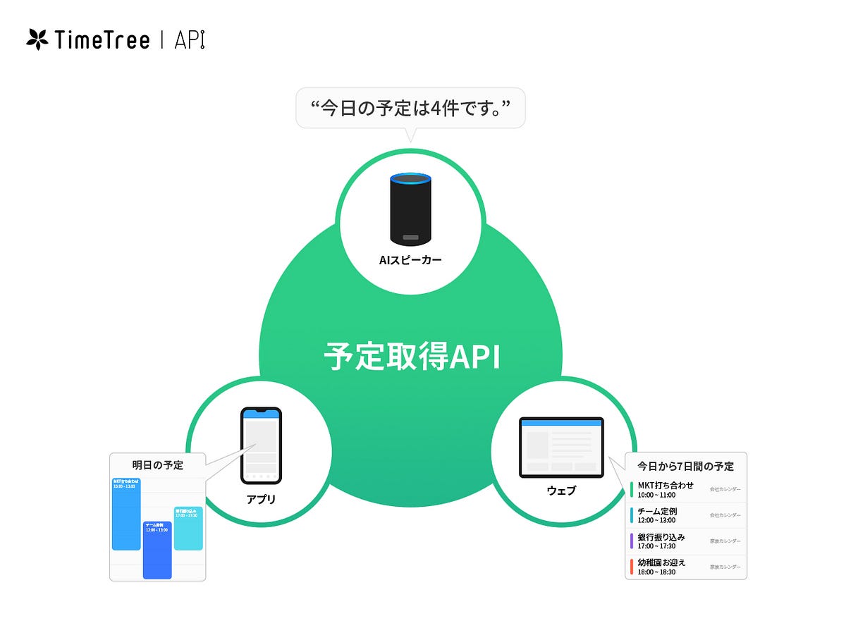 予定取得APIをリリース & Amazon Alexaに対応. APIで予定情報が取得可能に | by TimeTree for ...