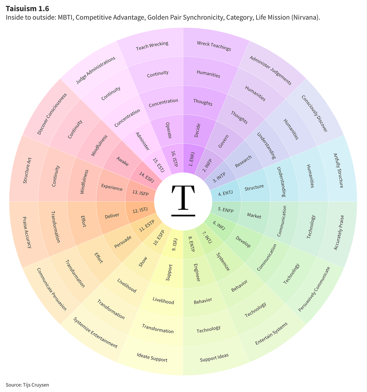 Taisuism — A new MBTI meets Japanese Buddhism | by タイス Taisu | Medium