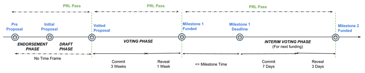 DigixDAO Governance Model — Update #1 | by Digix Writer | Medium