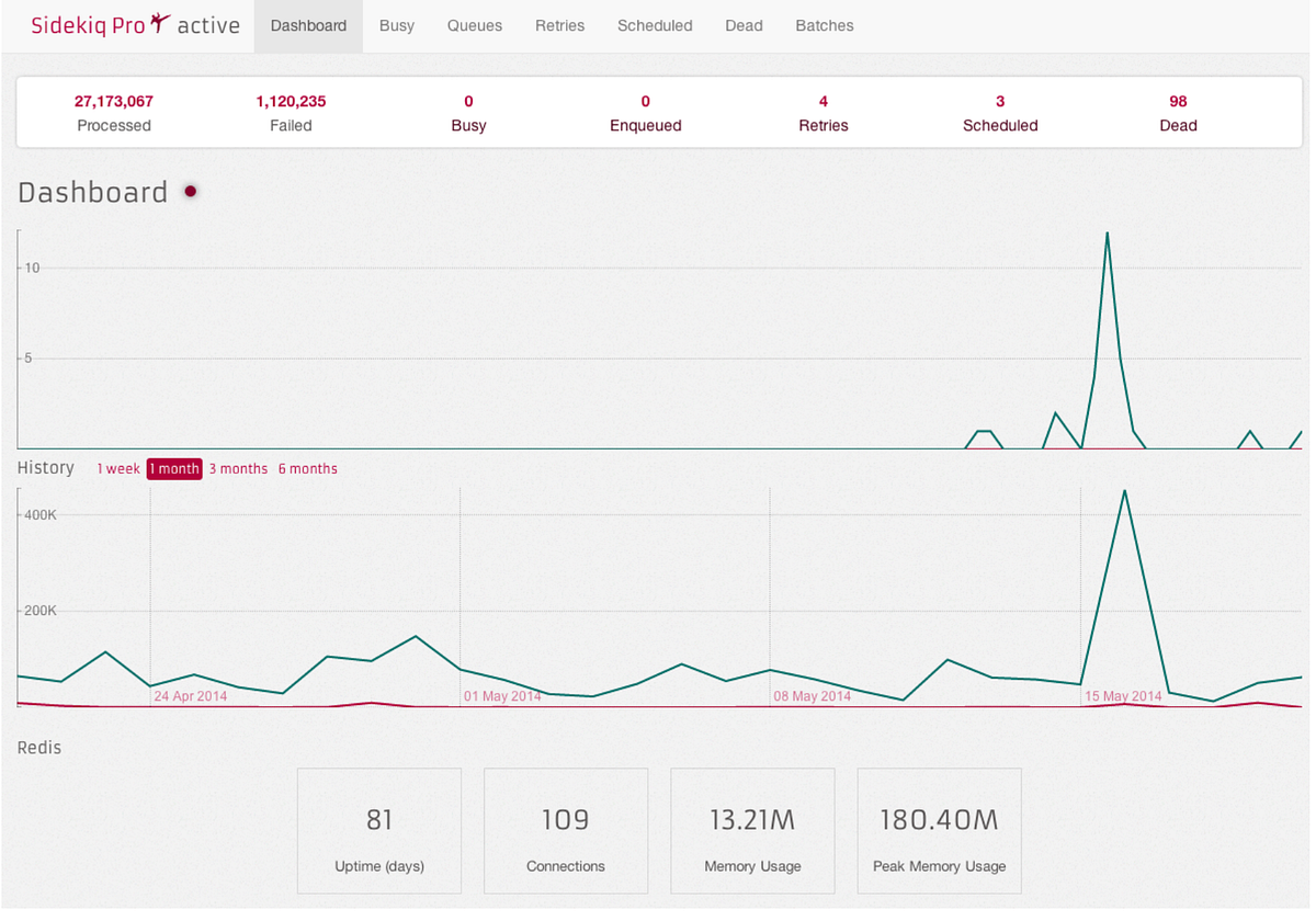 Background Cron Jobs in Rails Using Sidekiq, Redis, and Whenever gems. | by Muwonge Nicholus ...