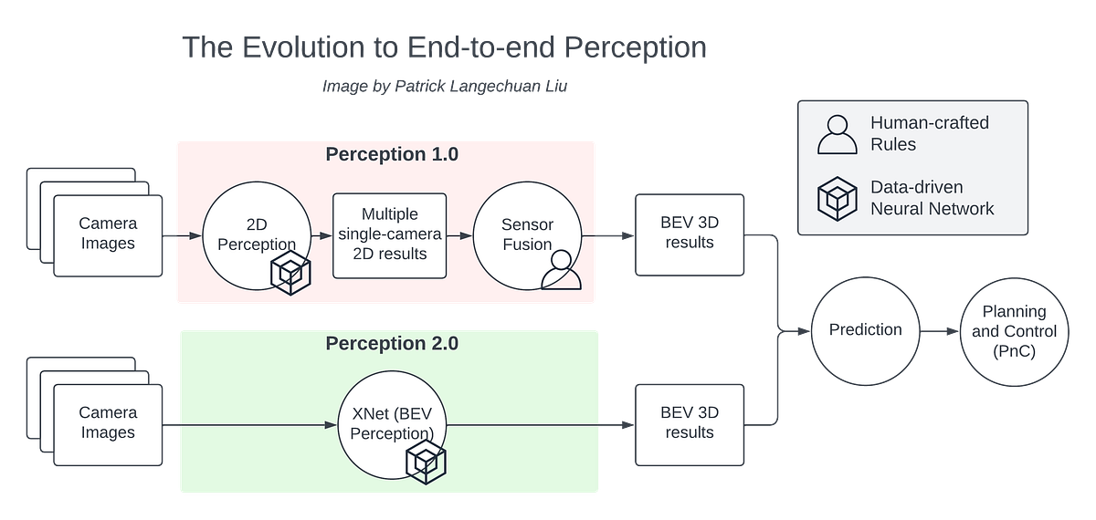 BEV Perception in Mass Production Autonomous Driving The Necessity of End-to-end Systems ...