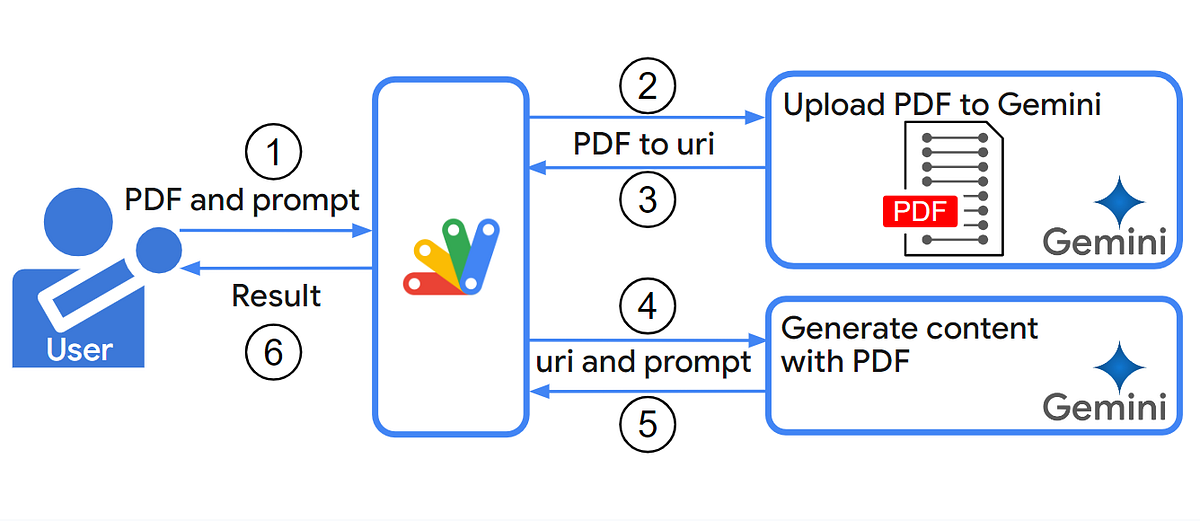 Gemini API: Revolutionizing Content Generation with Direct PDF Input ...