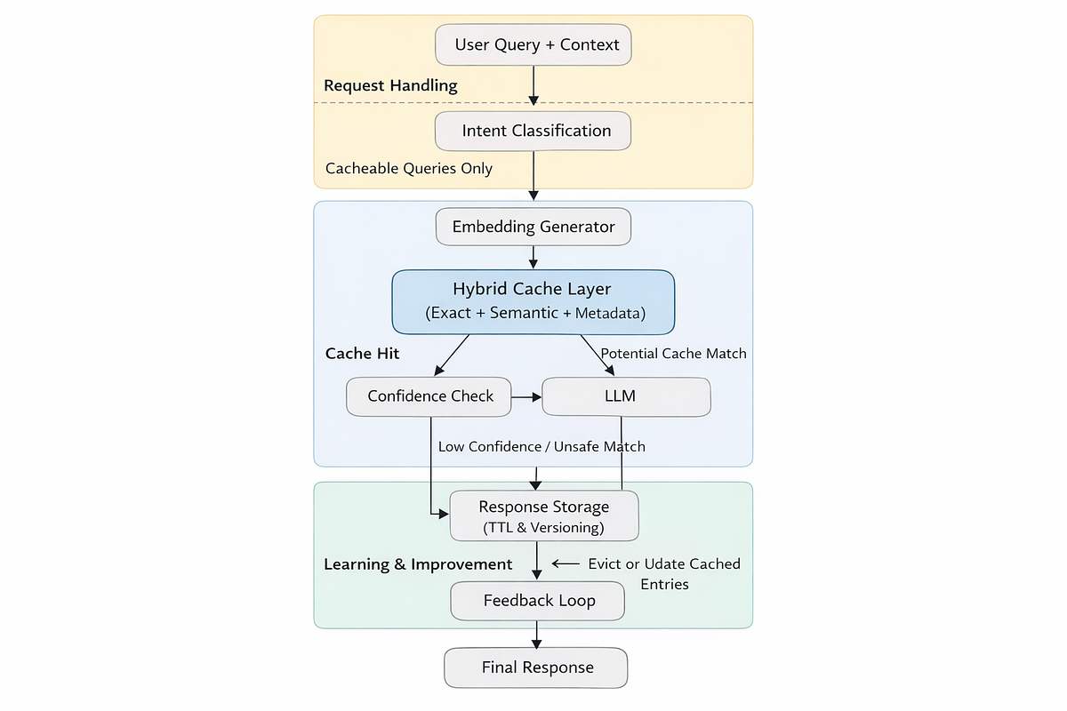 How Semantic Caching Makes Large Language Models Practical at Scale ...