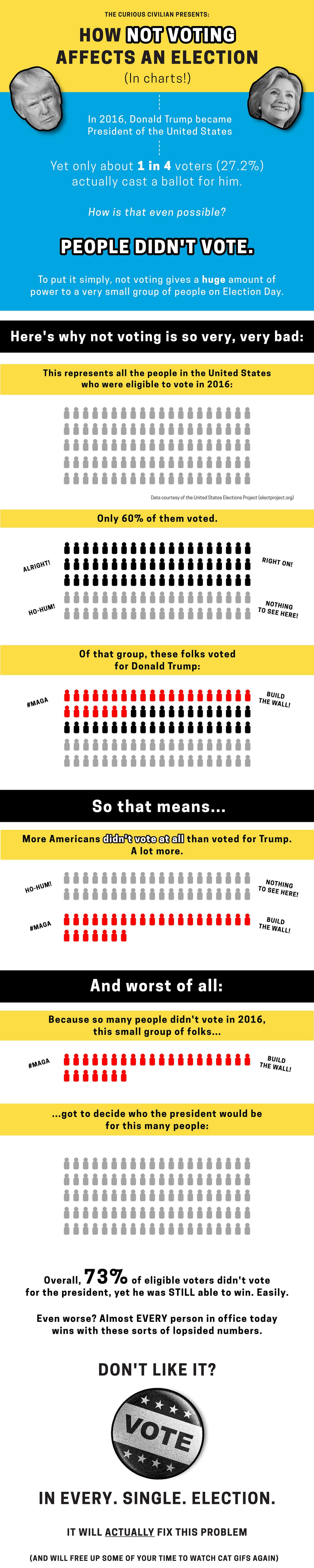 Why Voting Really, Really Matters (In Pretty Charts!) | by Ken ...