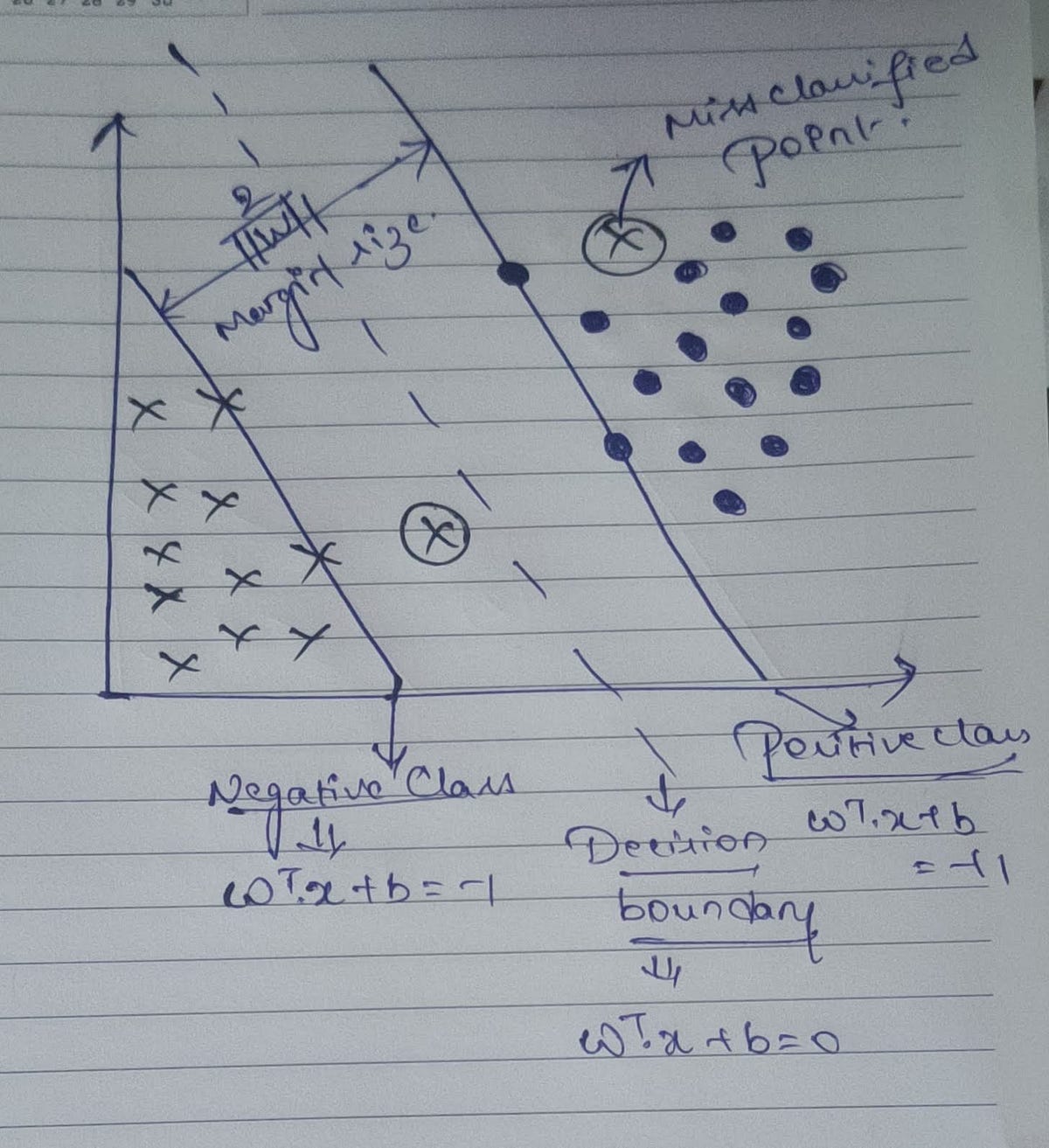 The Maths behind Soft margin classifier — Support vector machines | by ...