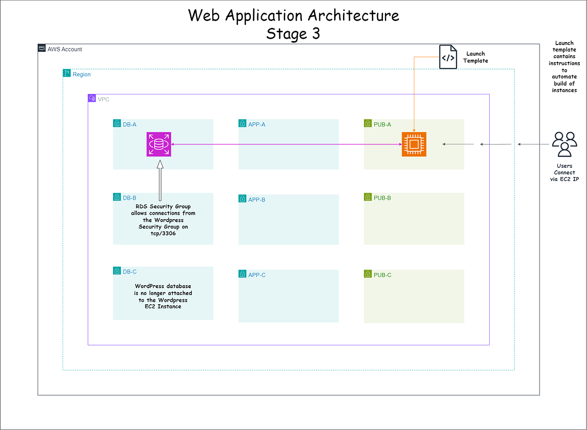 Web Application - Add RDS and Update the Launch Template (Stage 3) | by ...