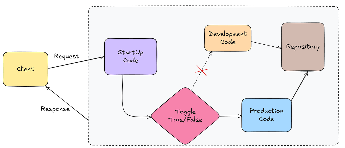 Manage Application Features Using Feature Toggle In C# | by Karthik ...