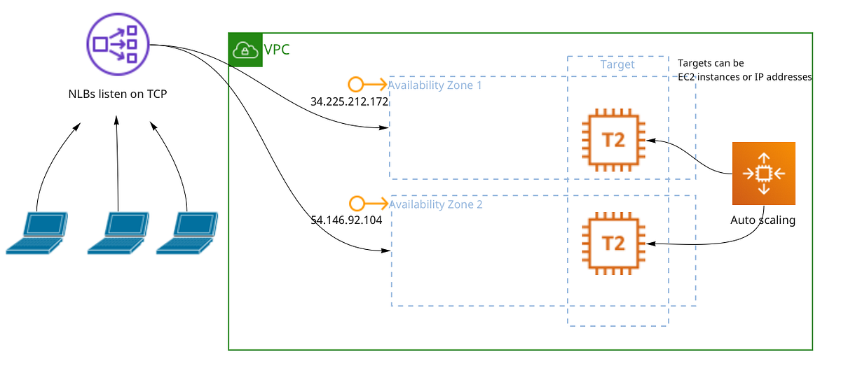 Deploying Network Load Balancer (NLB) with Auto Scaling group in AWS ...