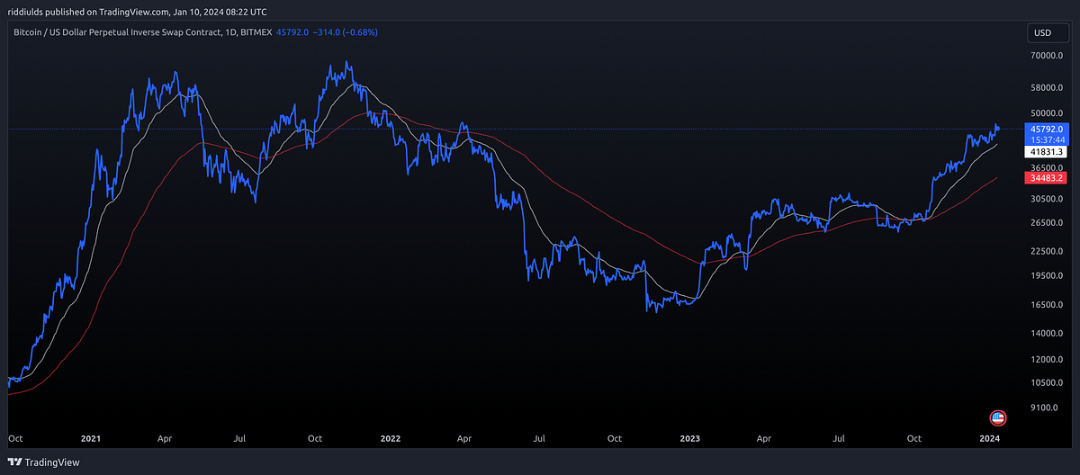 2024 Bitcoin Price Charts and Thoughts | by ZZ Meditations | Trading ...