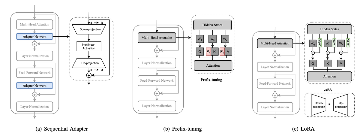 Parameter-Efficient Fine-Tuning Methods for Pretrained Language Models ...