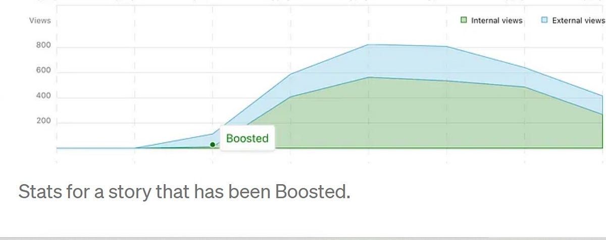 Medium Writers: Have You Noticed “Boosted” Curation on Your Stats Page ...