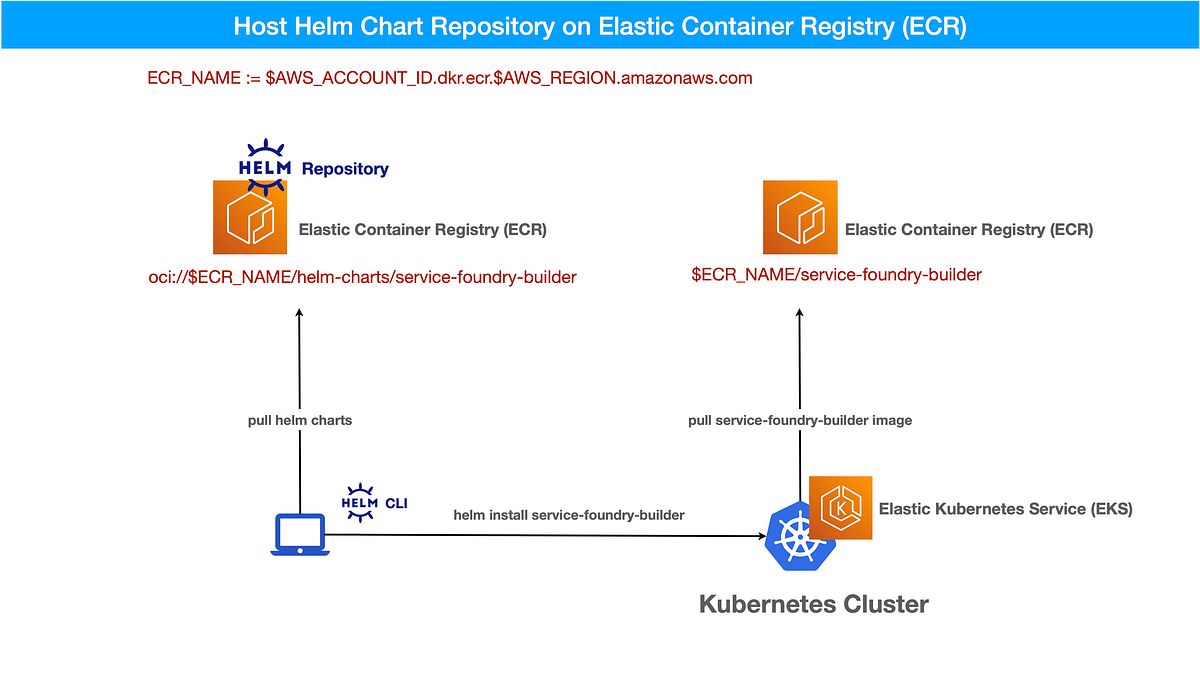 Push and pull Helm charts to AWS Elastic Container Registry | by Young ...