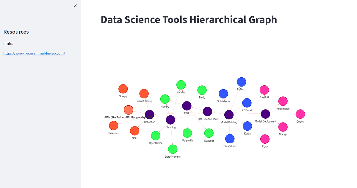 Data Science Roadmap🛣️ | Knowledge Graph🤯 | by Ravi Kumar | Dev Genius